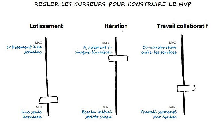 Construire son MVP dans une culture Agile - Devoteam Creative Tech ...