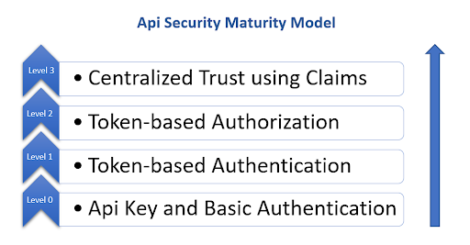 Sécurité des APIs : aller au-delà de l’authentification - Devoteam ...