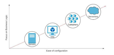 Architecture serverless : qu’est-ce que c’est et pourquoi c’est pertinent ? - Devoteam Creative Tech
