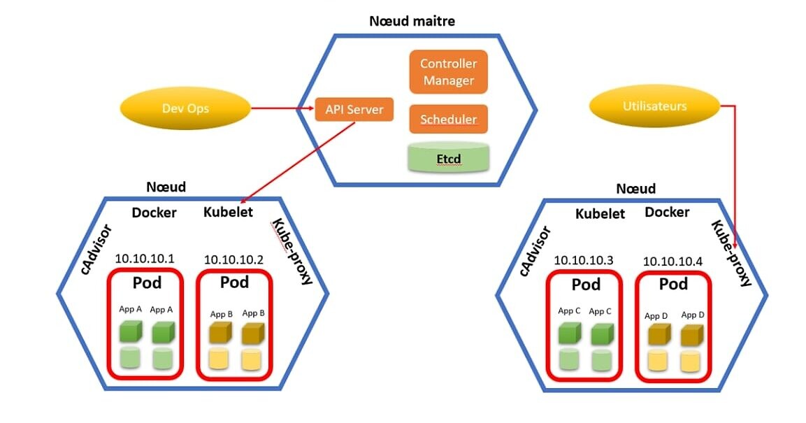 Kubernetes : la théorie & la pratique - Devoteam Creative Tech