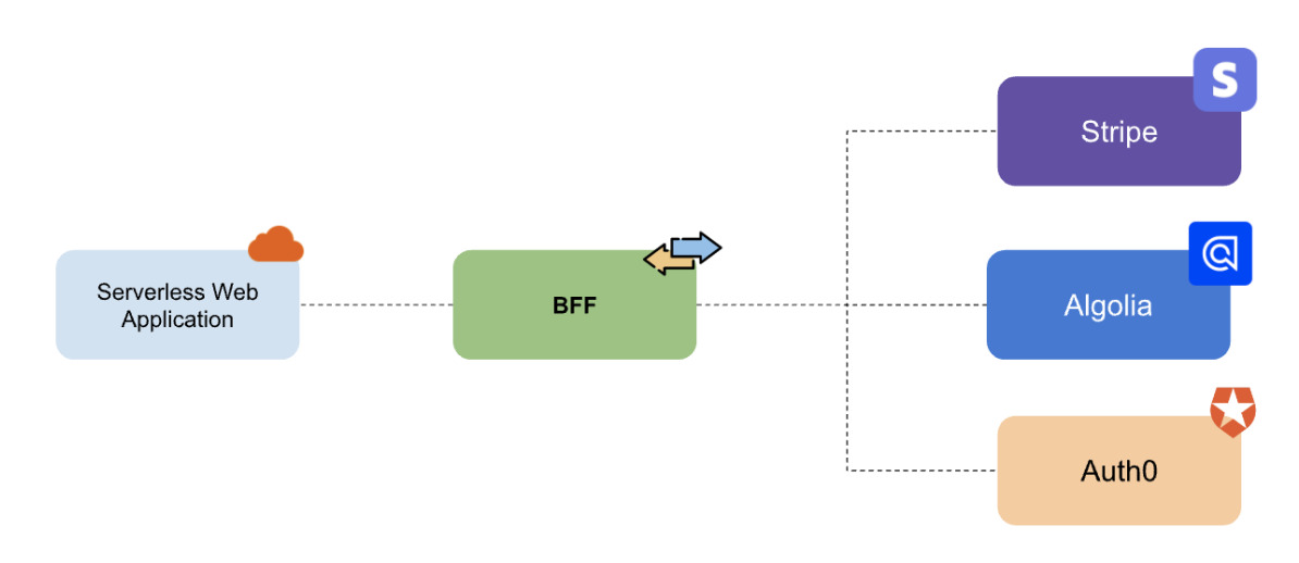 Comment le pattern Backend For Frontend (BFF) sécurise 🔐 votre ...